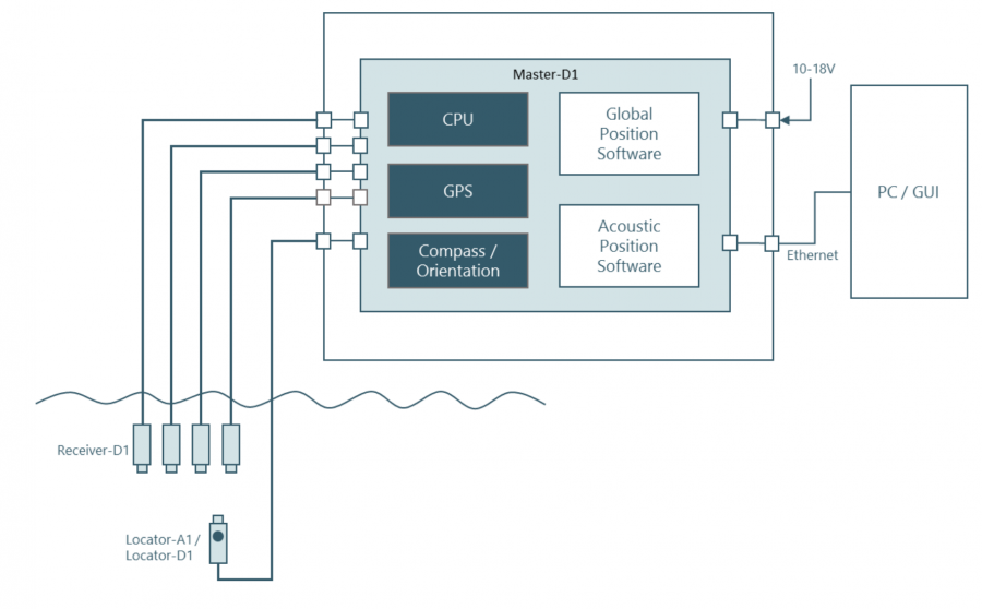 New Product: The Water Linked Underwater GPS System! - Blue Robotics