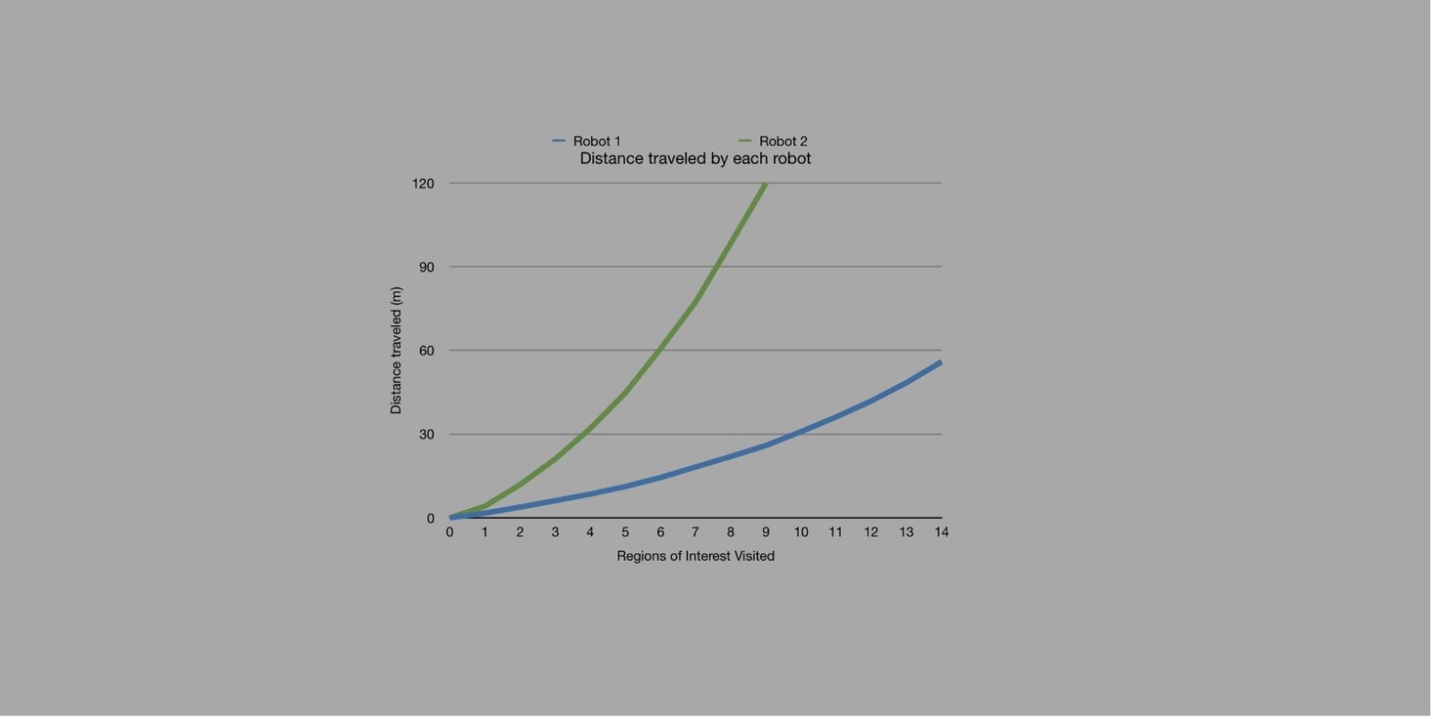 Energy Efficient Distributed Adaptive Sampling Using Networked Autonomous Underwater Vehicles