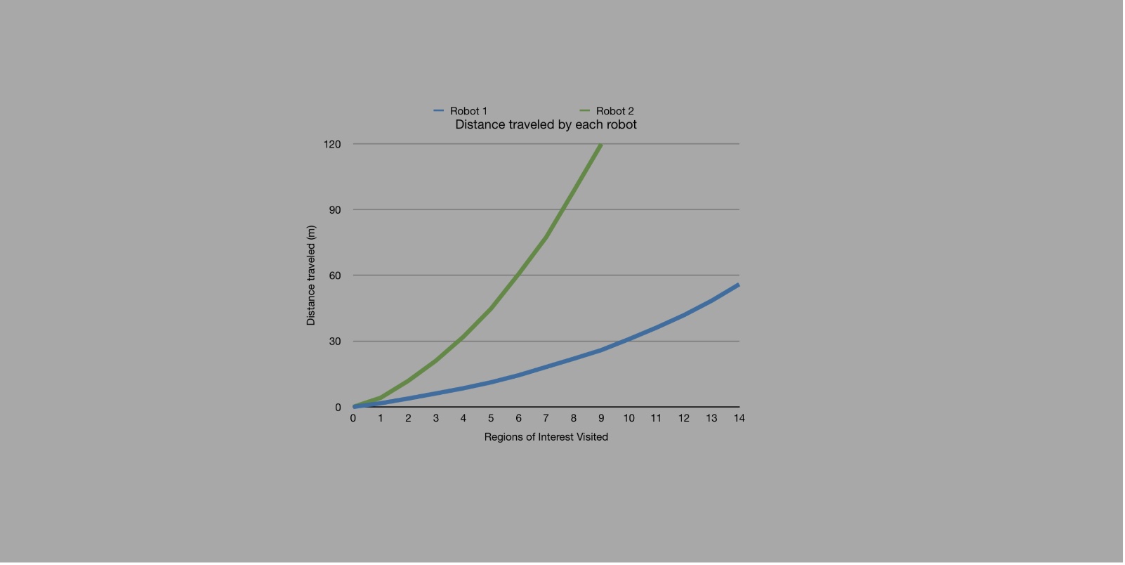 Energy Efficient Distributed Adaptive Sampling Using Networked Autonomous Underwater Vehicles