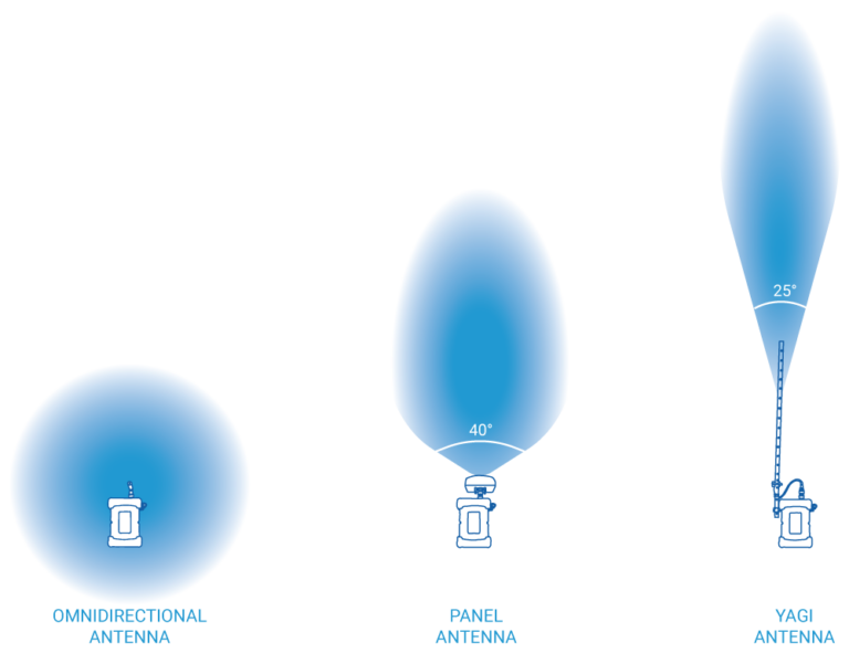 BaseStation Directional Antenna Kit Guide